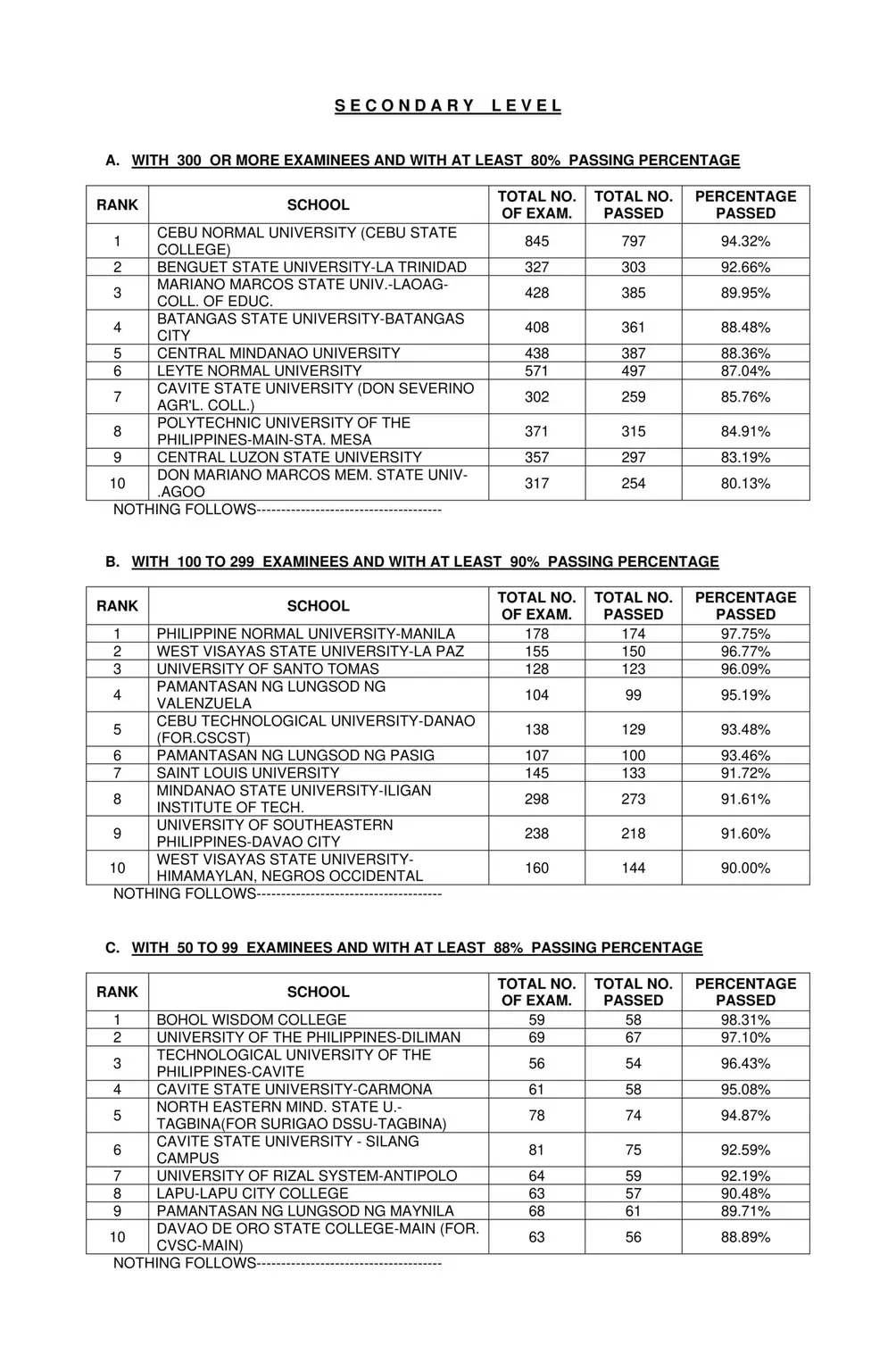 Licensure Examination for Teachers LET September 2024 Results ...