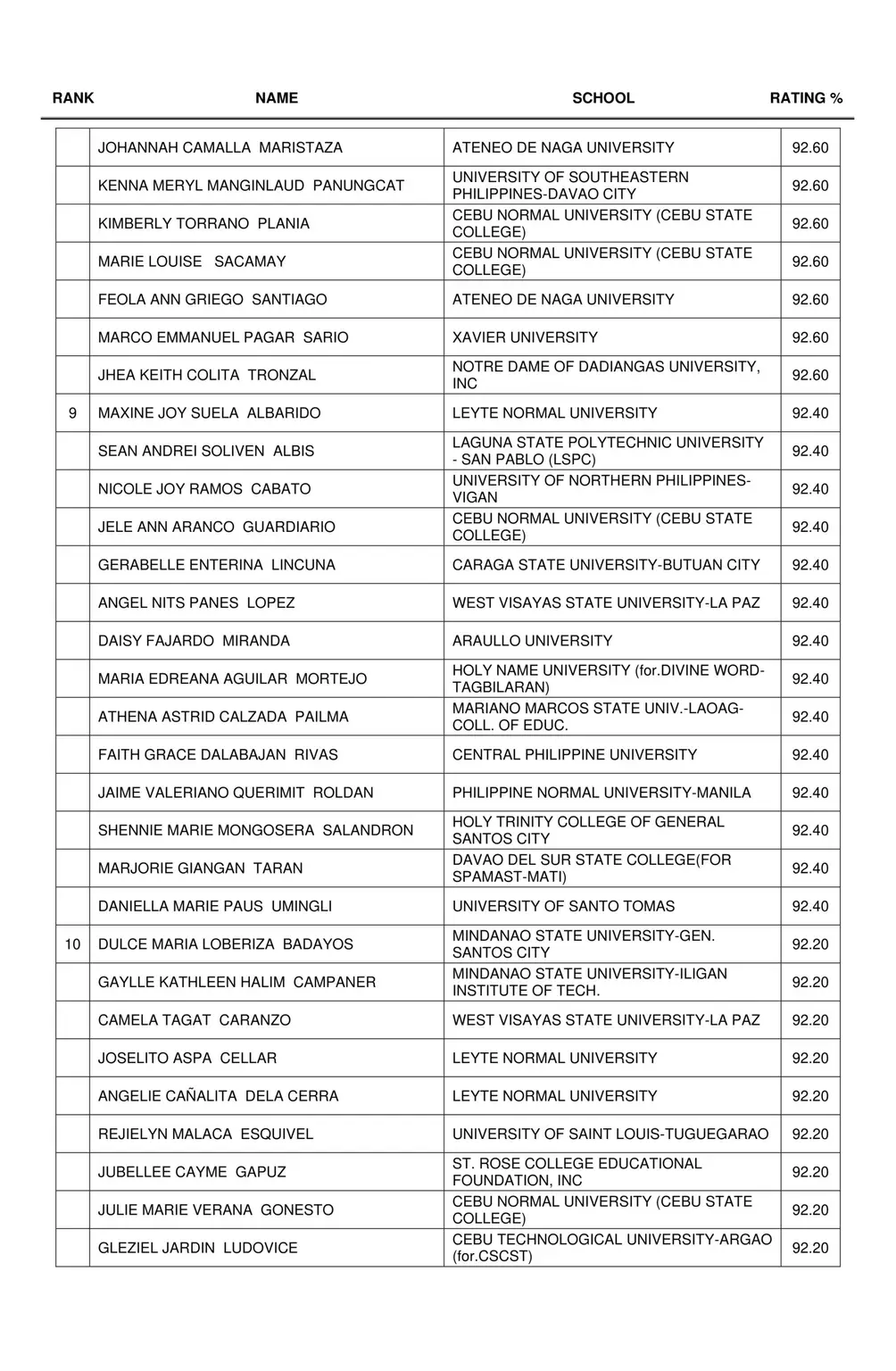 Licensure Examination for Teachers LET September 2024 Results ...