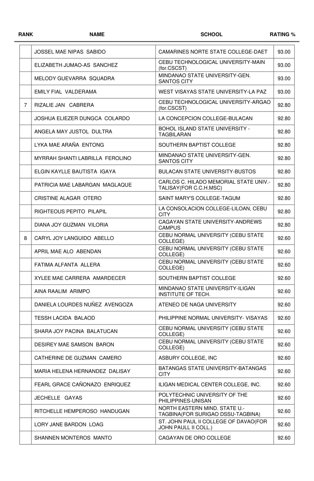 Licensure Examination for Teachers LET September 2024 Results ...