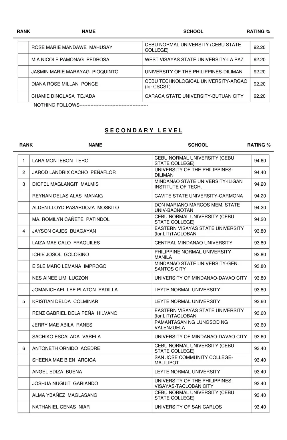 Licensure Examination for Teachers LET September 2024 Results ...